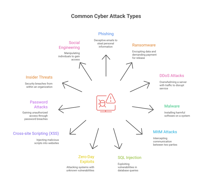 The 11 common Types of Cyber Attacks you Need to KNOW!