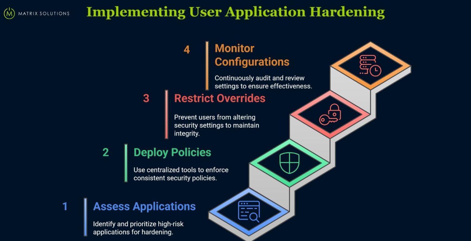 User Application Hardening | Essential Eight Compliance